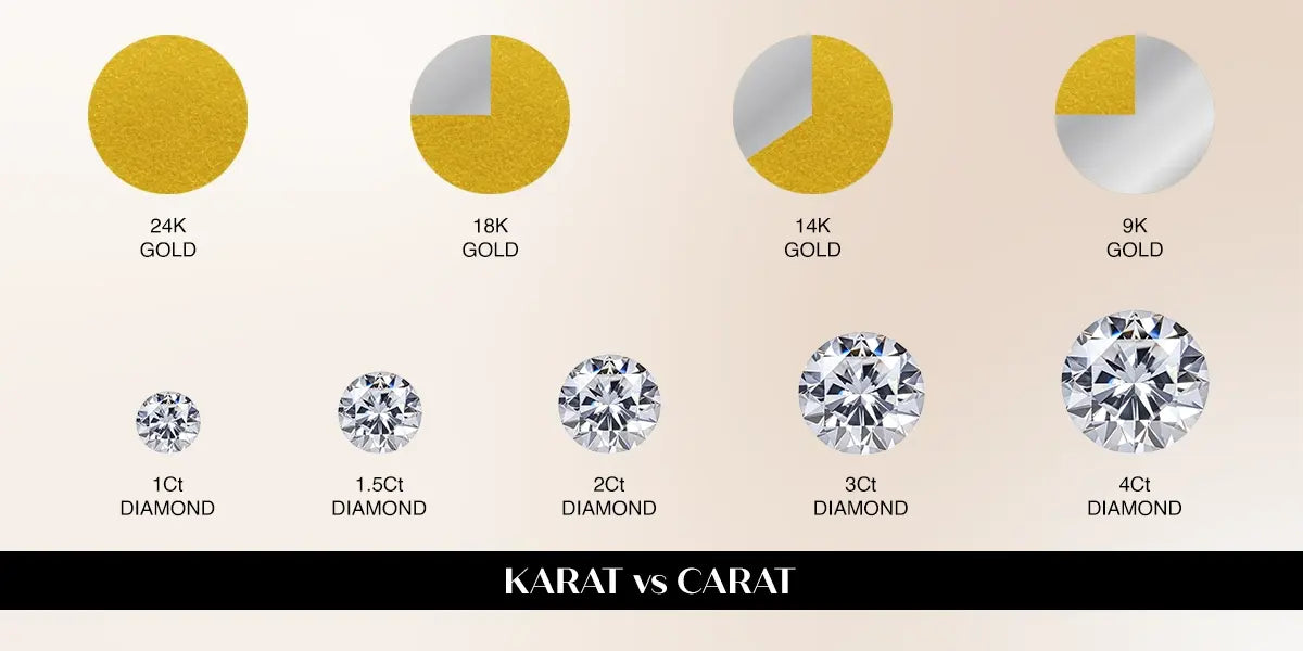 Karat vs Carat - Meaning, Unit, Abbreviation, Uses & More