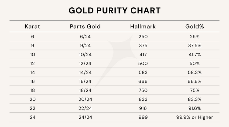 Gold Purity - Chart, Table, Karat, Hallmark & More