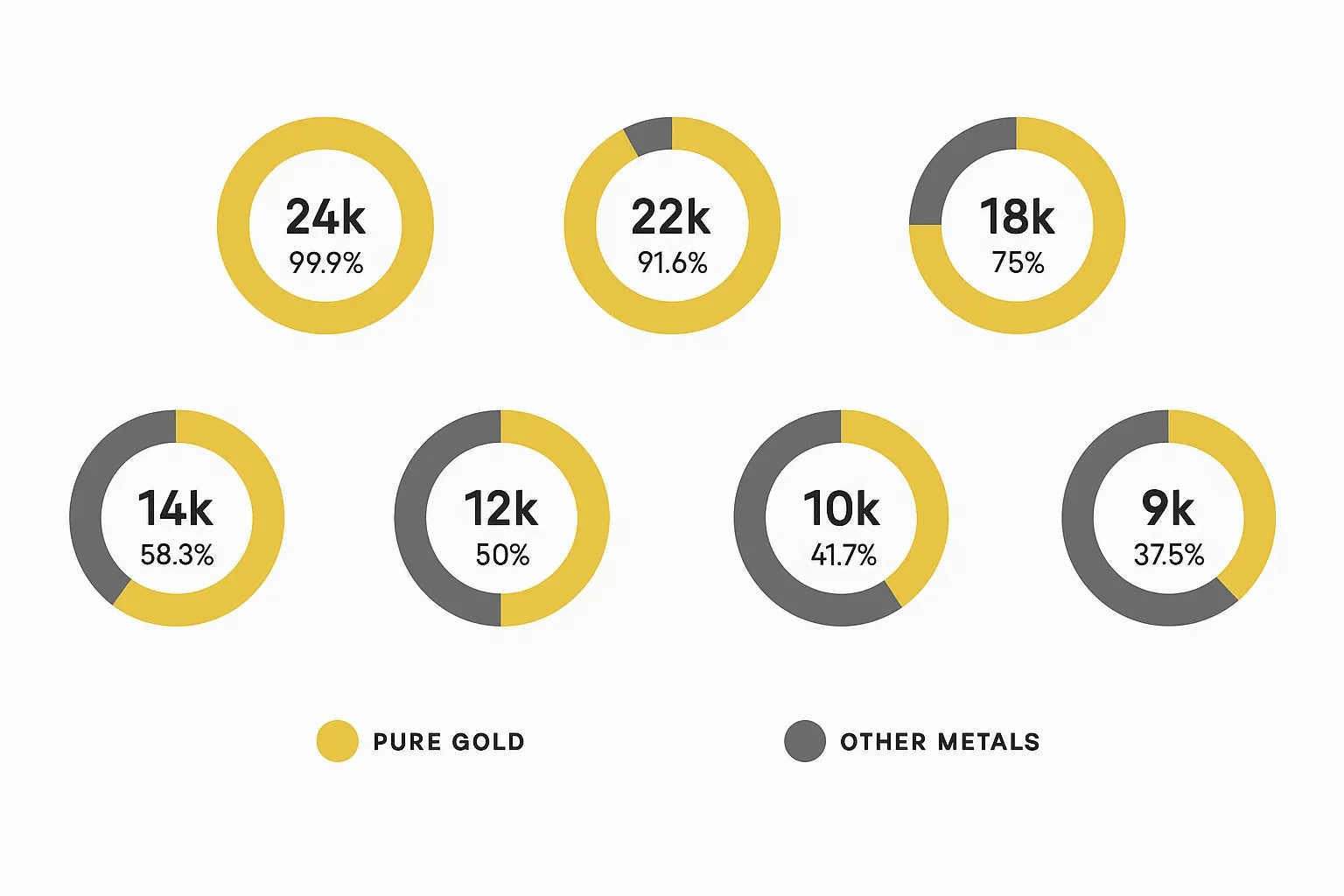 9K vs 10K vs 14K vs 18K vs 22K vs 24K Gold - Complete Difference